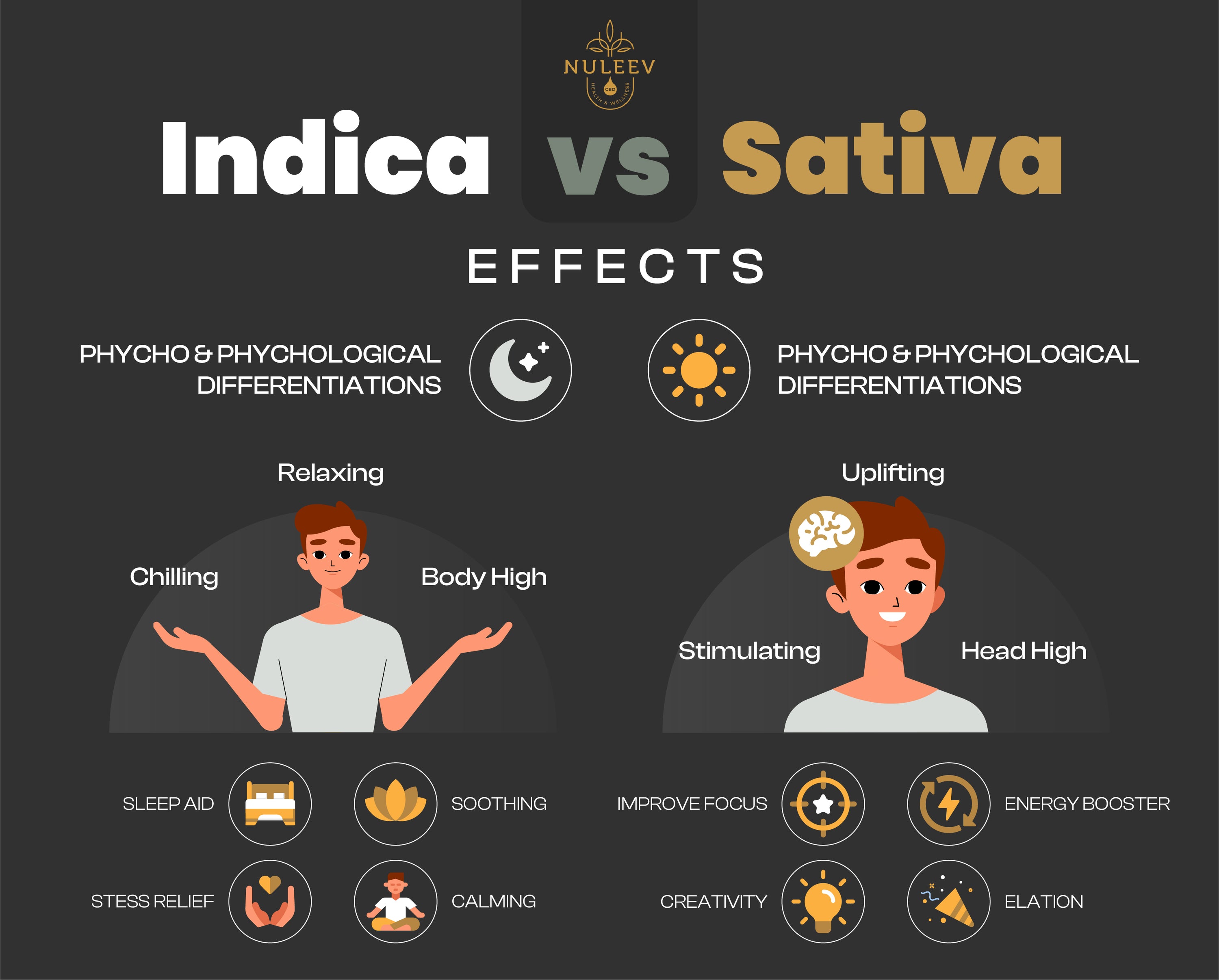 Indica Vs Sativa Cannabis Effects | Nuleev